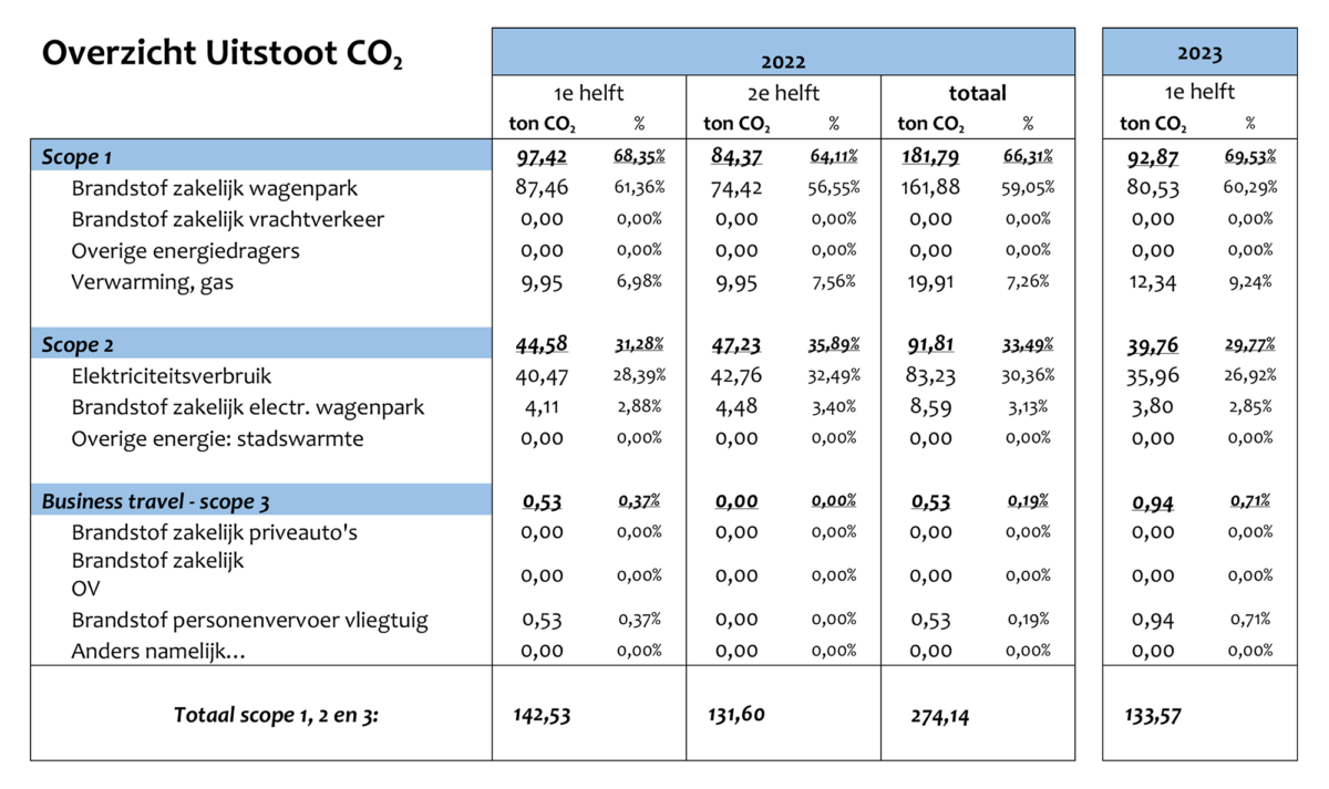 CO2 Prestatieladder - Mactwin Security